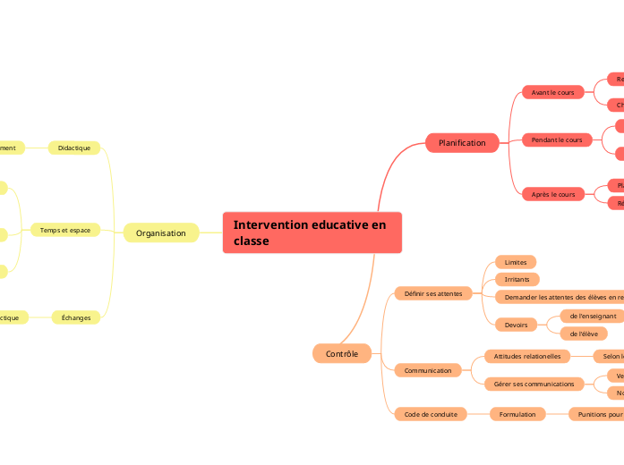 Intervention educative en classe - Mind Map